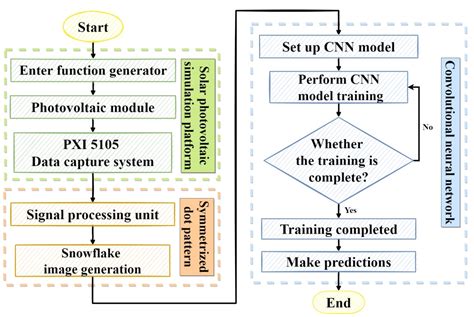 energies free full text a fault detection method based on cnn and symmetrized dot pattern