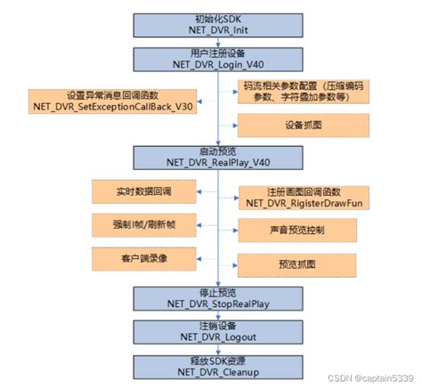 python调用海康sdk对接摄像机 ai技术聚合
