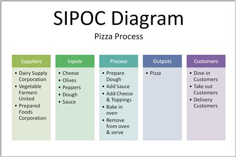 Six Sigma Sipoc Diagram