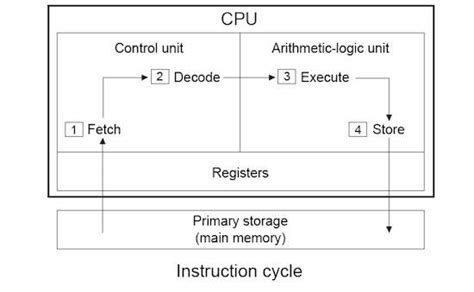 central processing unit eeweb