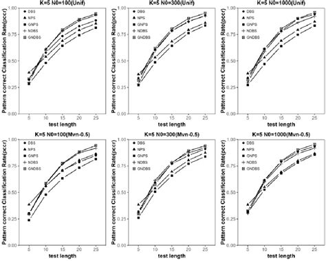 figure 2 from non parametric cd cat item selection strategy and termination rules based on
