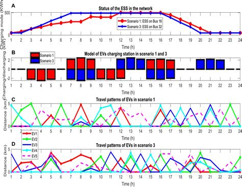 frontiers reconfiguration and displacement of dg and evs in distribution networks using a