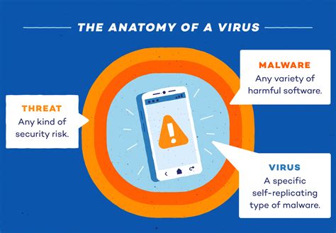 Most Common Types Of Viruses