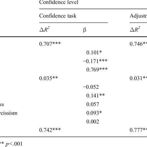 hierarchical multiple regression analyses predicting confidence level download table