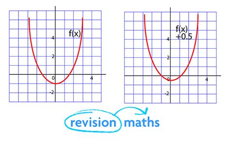 functions maths gcse revision