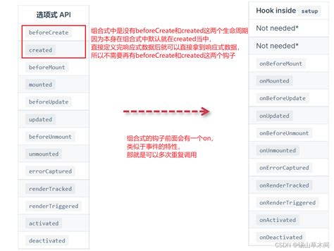 vue3组合式api详解 大型应用的高端写法 vue3 组合式api ppt csdn博客