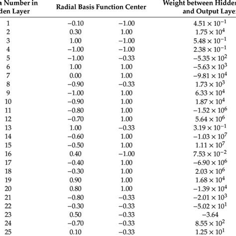 parameters of radial basis function rbf neural network model for download scientific diagram