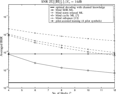 figure 3 from blind maximum likelihood decoding for orthogonal space time block codes a