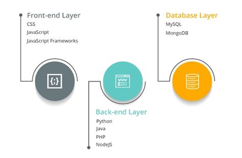 how to become a full stack web developer laptrinhx