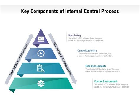 Key Components Of Internal Control Process Template Presentation