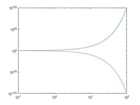 로그 로그 스케일 플롯 log log scale plot matlab loglog mathworks 한국
