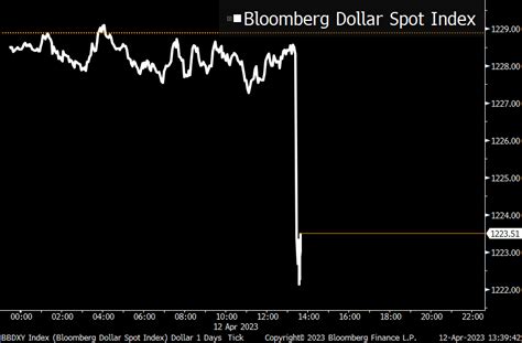 水上紀行STAFF 二代目 on Twitter RT markets Dollar falls to one week low