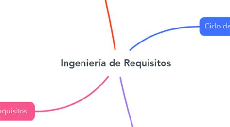 Ingeniería de Requisitos MindMeister Mapa Mental