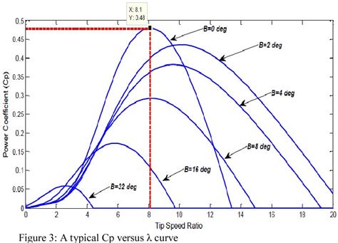 figure 3 from maximum power point tracking achieved of dfig based wind turbines using perturb