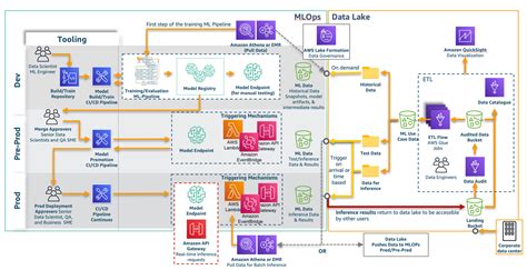 MLOps Foundation Roadmap For Enterprises With Amazon SageMaker AWS