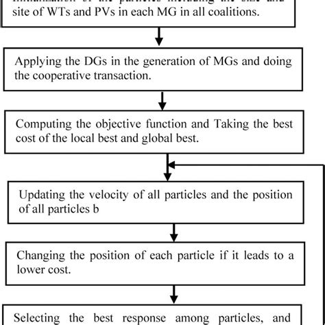 crpso convergence for dgs placement based on a coalitional game theory download scientific diagram