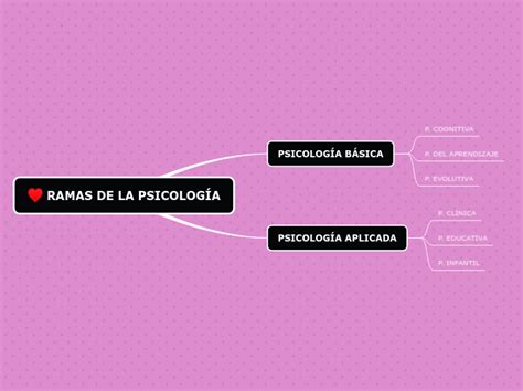 RAMAS DE LA PSICOLOGÍA Mind Map