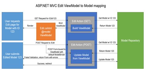 asp mvc basics part 2 viewmodel to model mapping and editing ed andersen
