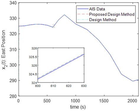 jmse free full text fuzzy controller design approach for a ship s dynamic path based on ais