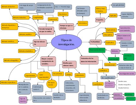 El blog de Eva Mapa conceptual técnicas de investigación