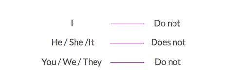 Formas do presente simples em inglês Gramática GCFGlobal Idiomas