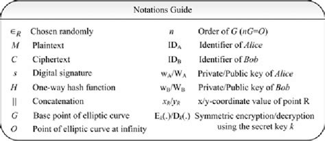 figure 2 from an elliptic curve based signcryption scheme with forward secrecy semantic scholar