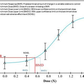 Representative Example Of A Dose Response Curve And Associated