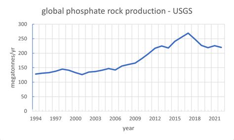 File Global Phosphate Rock Production USGS 1994 2022 Png Wikimedia