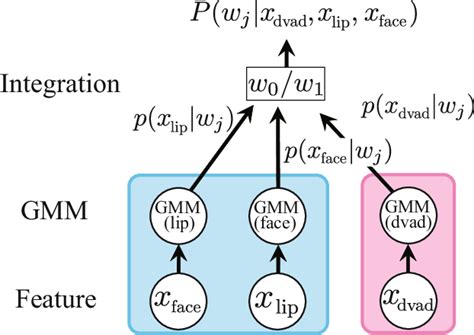 av vad based on a bayesian network download scientific diagram