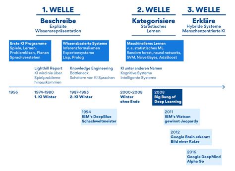 Künstliche Intelligenz bidt