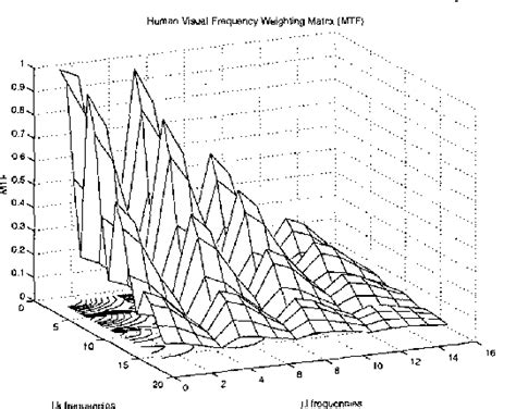 figure 5 from multi dimensional discrete cosine transform for image compression semantic scholar