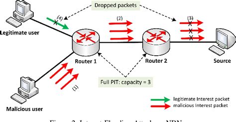 figure 2 from mitigating distributed denial of service attacks in named data networking