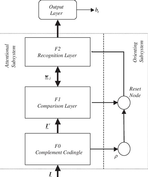 proposed fuzzy art neural network download scientific diagram