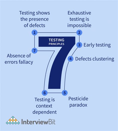 7 principles of software testing with examples interviewbit