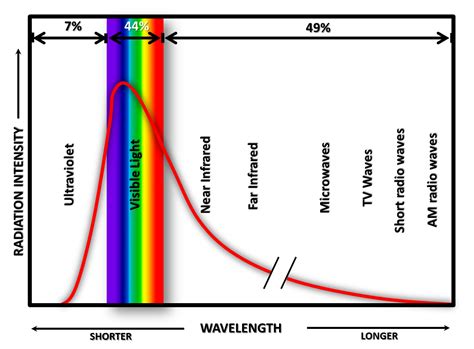 Spectroscopy Can Visible Light Or Infrared Radiation
