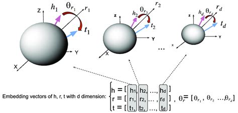 rodrigues rotation of embedding vectors using a relation specific download scientific diagram