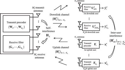 figure 1 from antenna ratio for sum rate maximization in full duplex large array base station