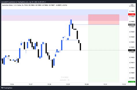 Fx Audusd Chart Image By Jamesmgfx Tradingview