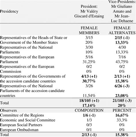 the composition of the convention by sex figures for 19 february 2003 download table