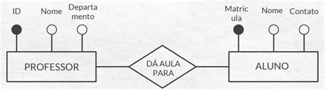 Introdução a Modelagem de Dados Como Criar Bases de Dados