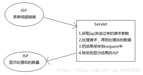 java web基础开发的模式——jsp servlet service dao 使用jsp servlet service dao四层结构 csdn博客