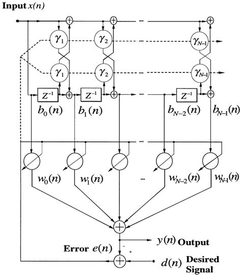 variable stepsize self orthogonalising adaptive lattice lter vsalf download scientific