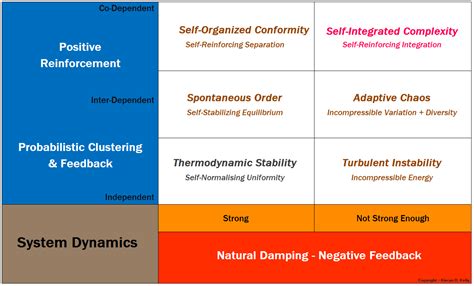 Evolution Incompressible Dynamics