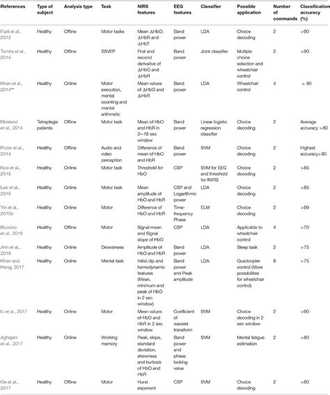 frontiers feature extraction and classification methods for hybrid fnirs eeg brain computer