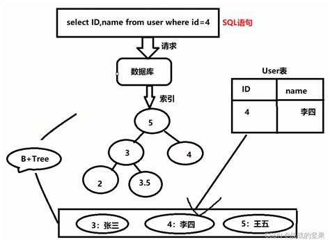 基础面试题整理4之mysqlandmybatis csdn博客