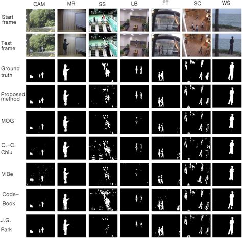 sensors free full text an adaptive background subtraction method based on kernel density