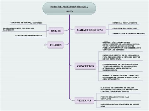 PILARES DE LA PROGRAMACIÓN ORIENTADA A OB Mind Map