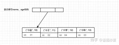 mysql 覆盖索引详解 知乎