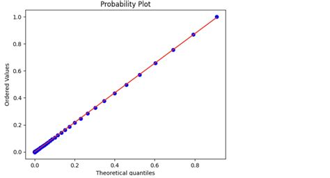 Statistics How To Give Negative Log10 Distribution To Python Probplot