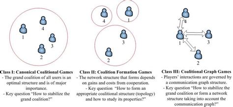 a novel classification of coalitional games download scientific diagram